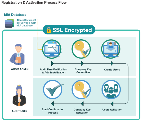 Electronic Bank Confirmation Platform - Malaysian Institute of Accountants
