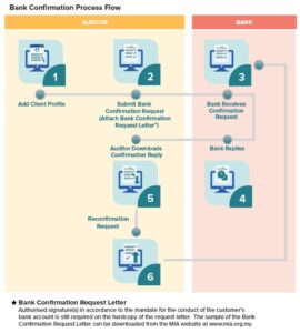 Electronic Bank Confirmation Platform - Malaysian Institute of Accountants