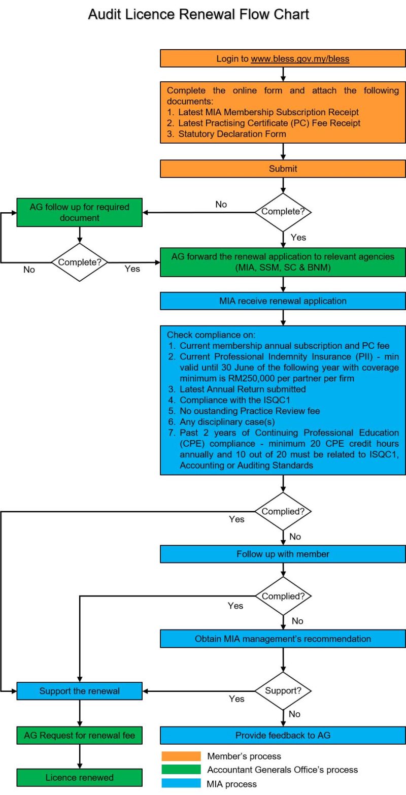 Audit Licence Renewal - Malaysian Institute of Accountants